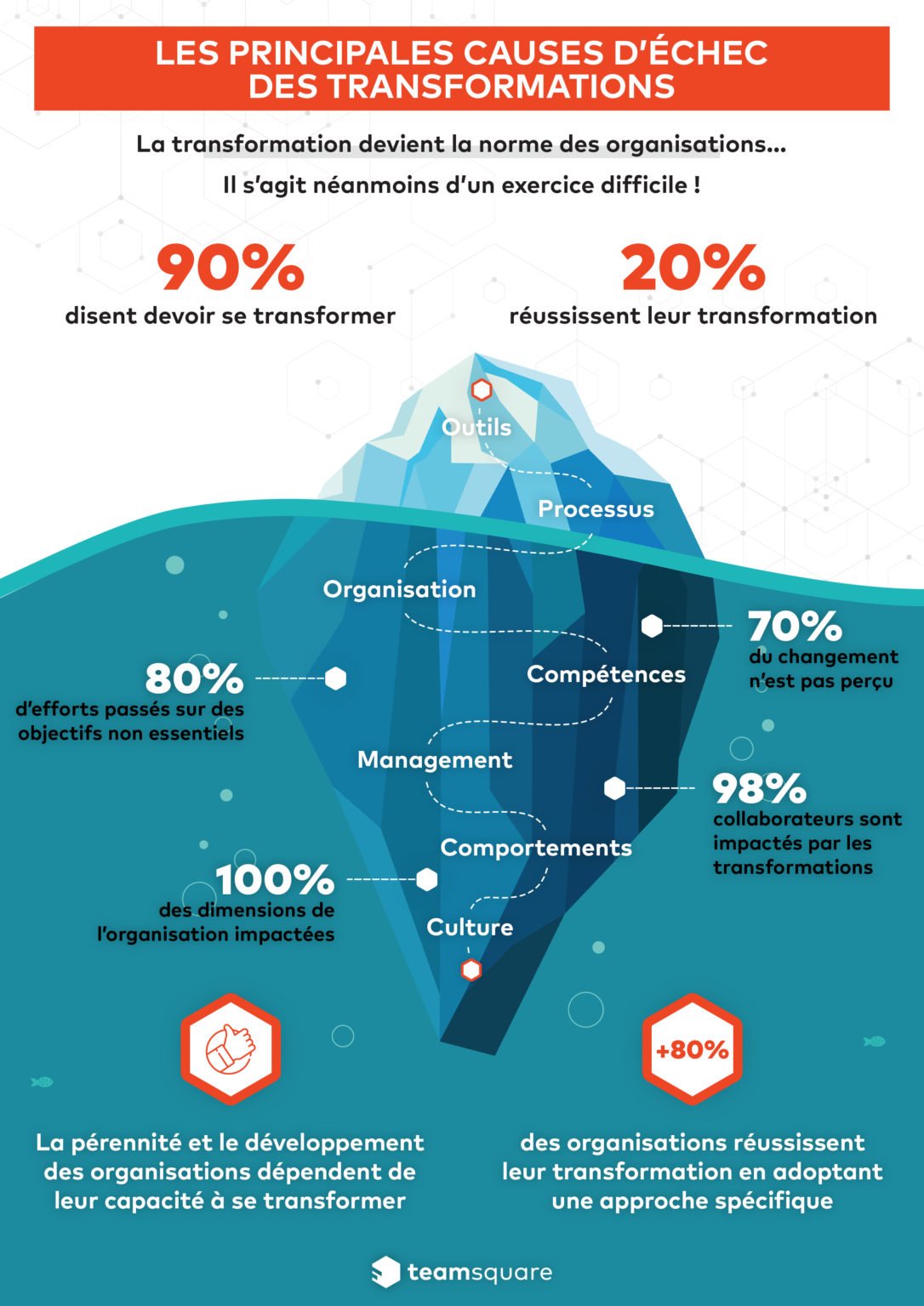 Les principales causes d'échec des transformations - Teamsquare