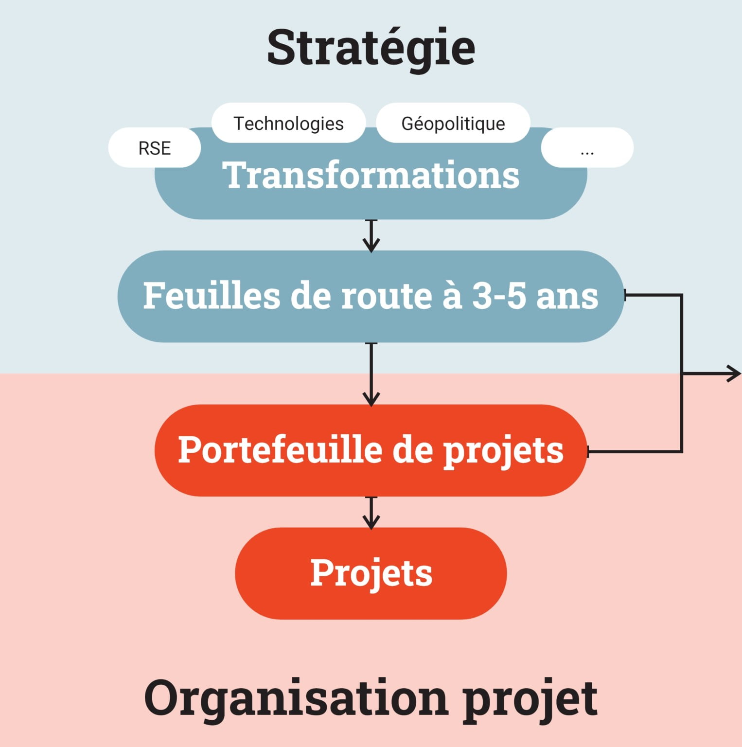 Le rouage manquant de votre transformation - Teamsquare